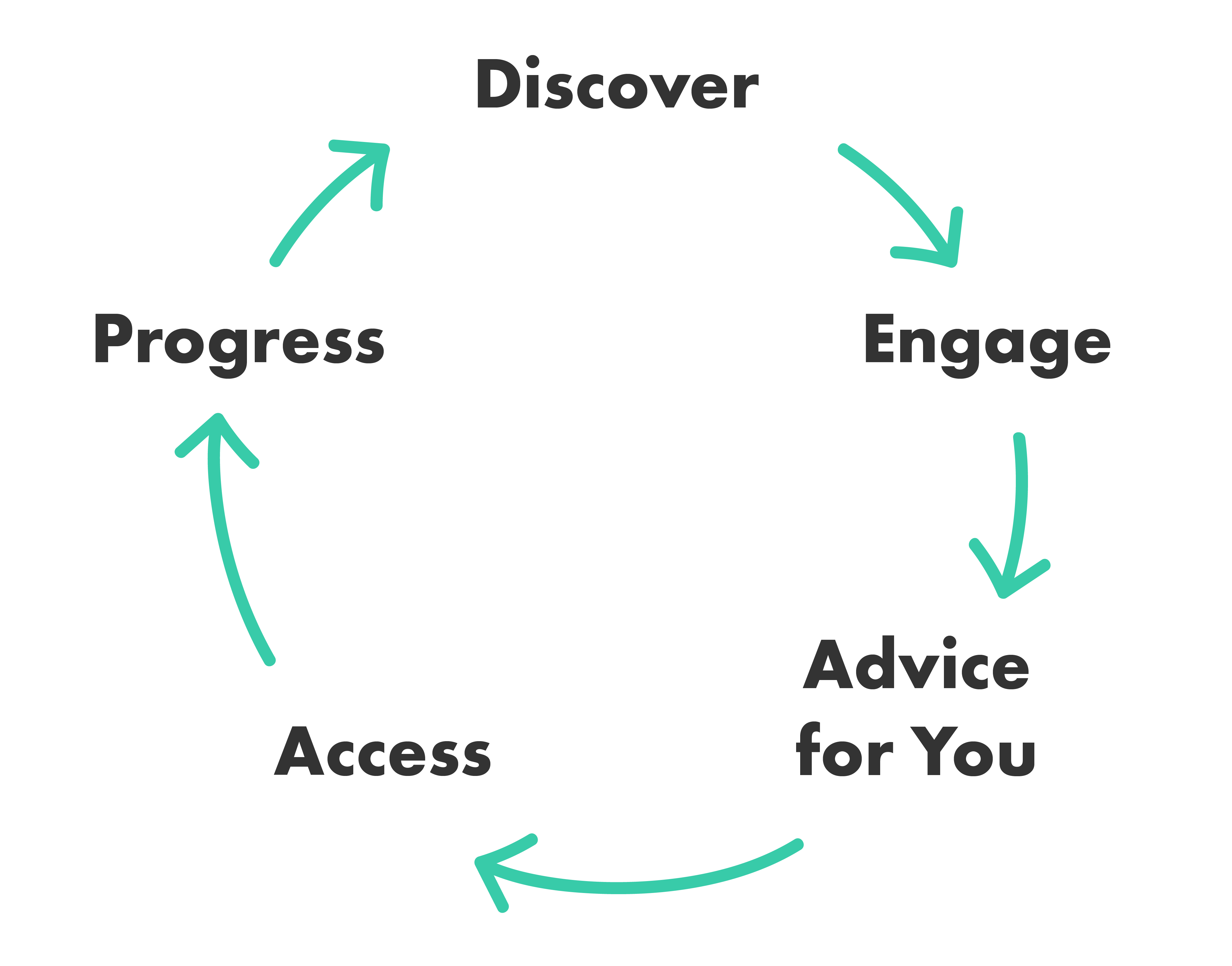 Our Process | West Cape Wealth Management